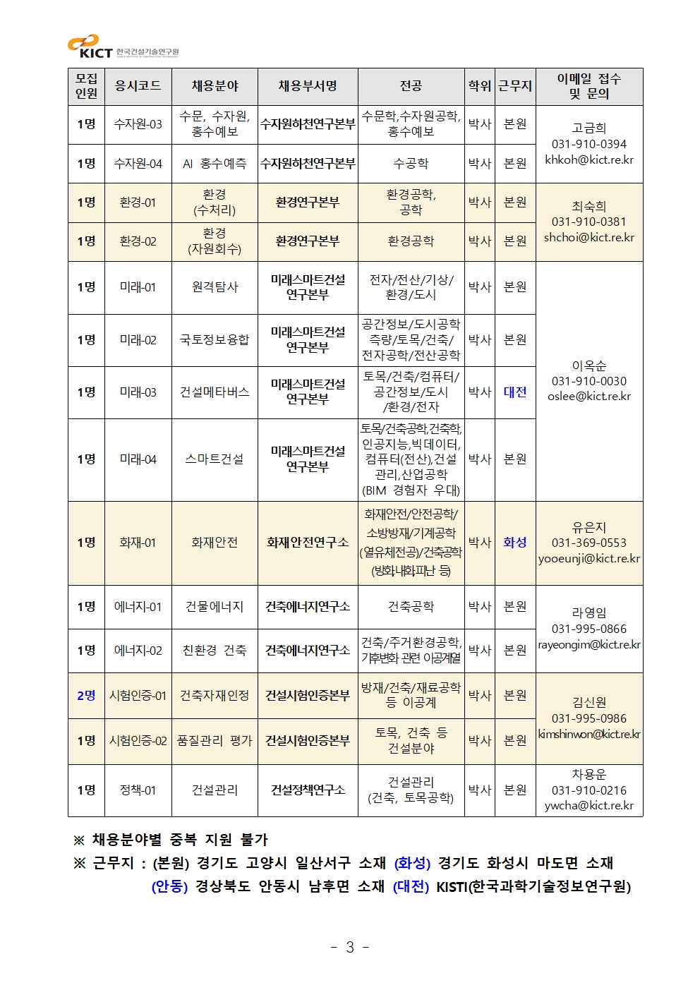 모집인원응시코드채용분야채용부서명전공학위근무지이메일 접수및 문의 1명수자원 03수문 수자원홍수예보수자원하천연구본부수문학수자원공학홍수예보박사본원고금희031 910