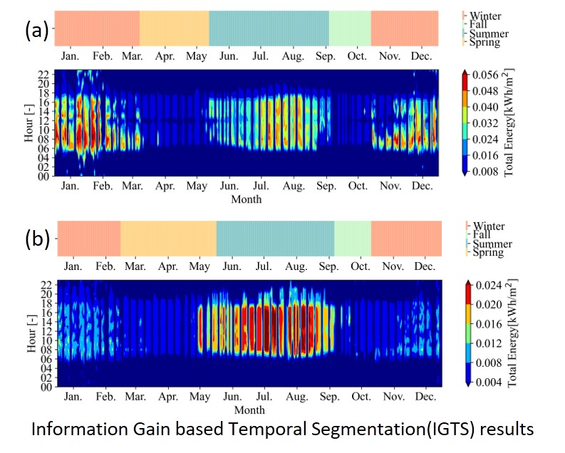 Building Energy Consumption Diet Using Real Time Power Usage Data Integrated With Weather Info