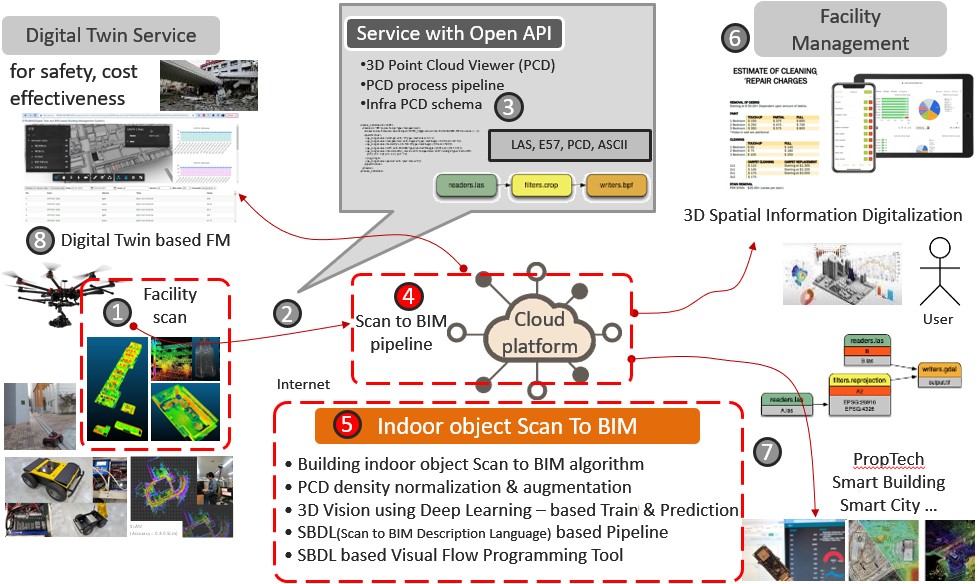 KICT Develops Scan to BIM for Reverse Engineering from 3D Vision Data | Press Release | Research ...