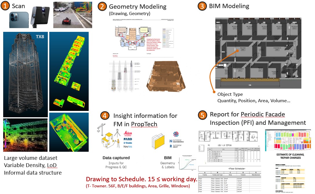 KICT Develops Scan to BIM for Reverse Engineering from 3D Vision Data | Press Release | Research ...
